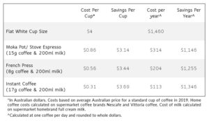 9 Ways to Save Money on Coffee While Still Enjoying Your Favourite Brew